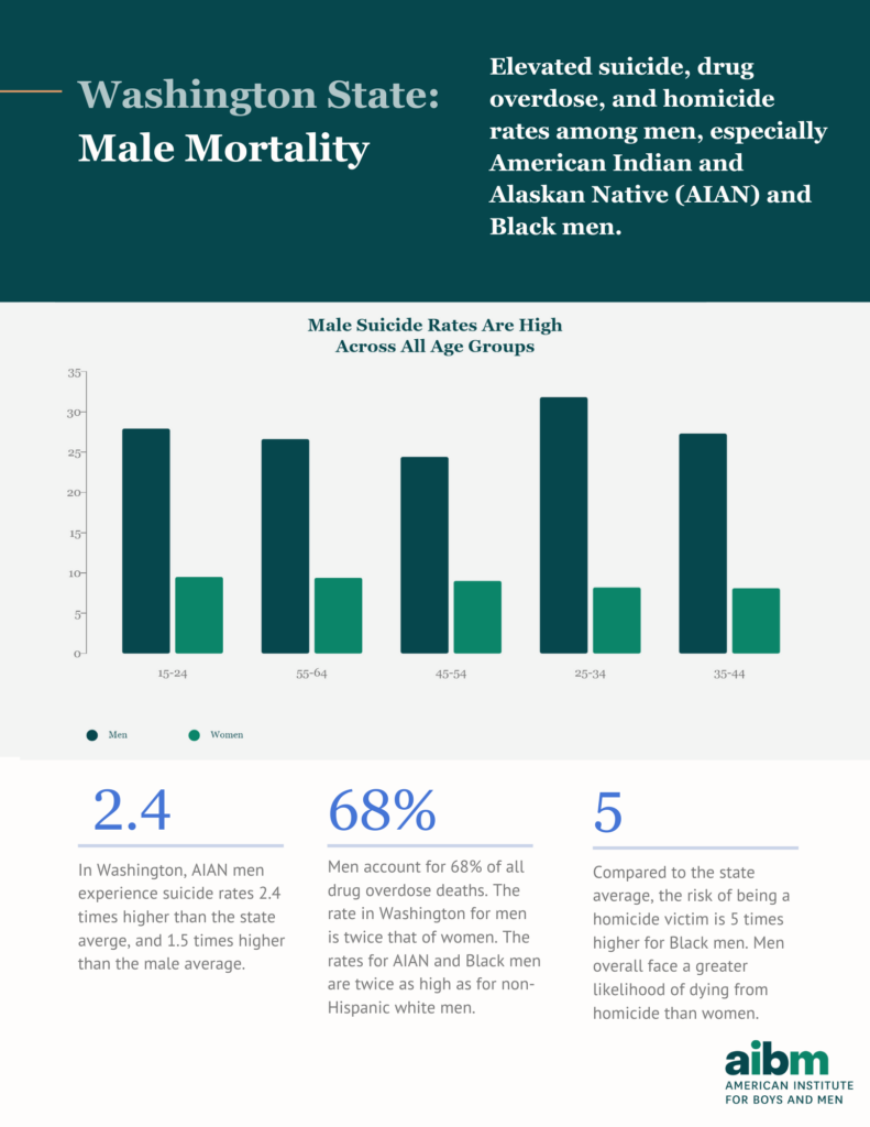 Washington State fact sheet - American Institute for Boys and Men