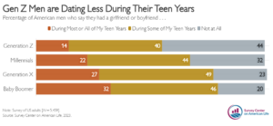 Nearly Half of Young Men Aren't Dating: Gen Z's Romance Gap - American ...