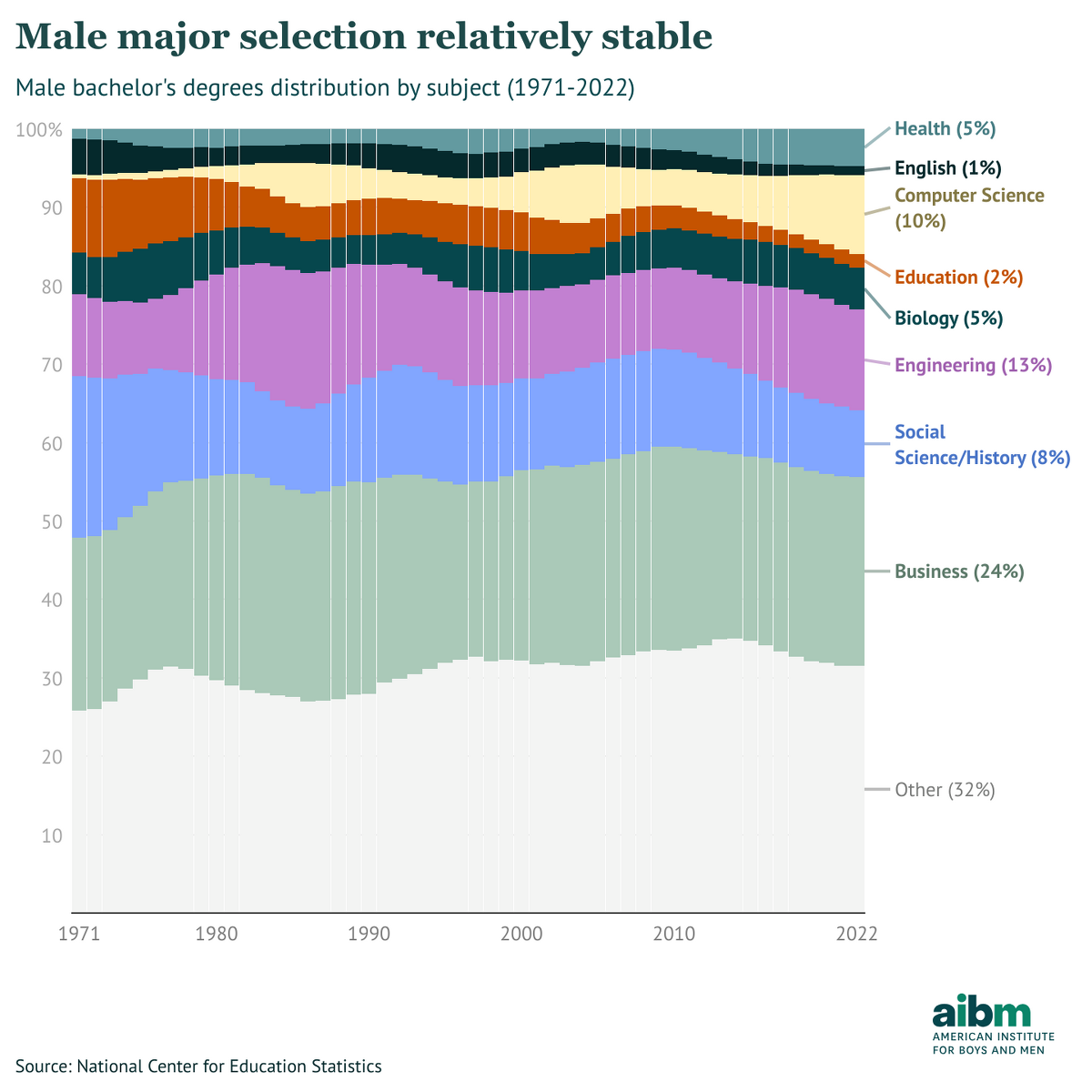 College Majors by Gender: Shifts over time - American Institute for ...