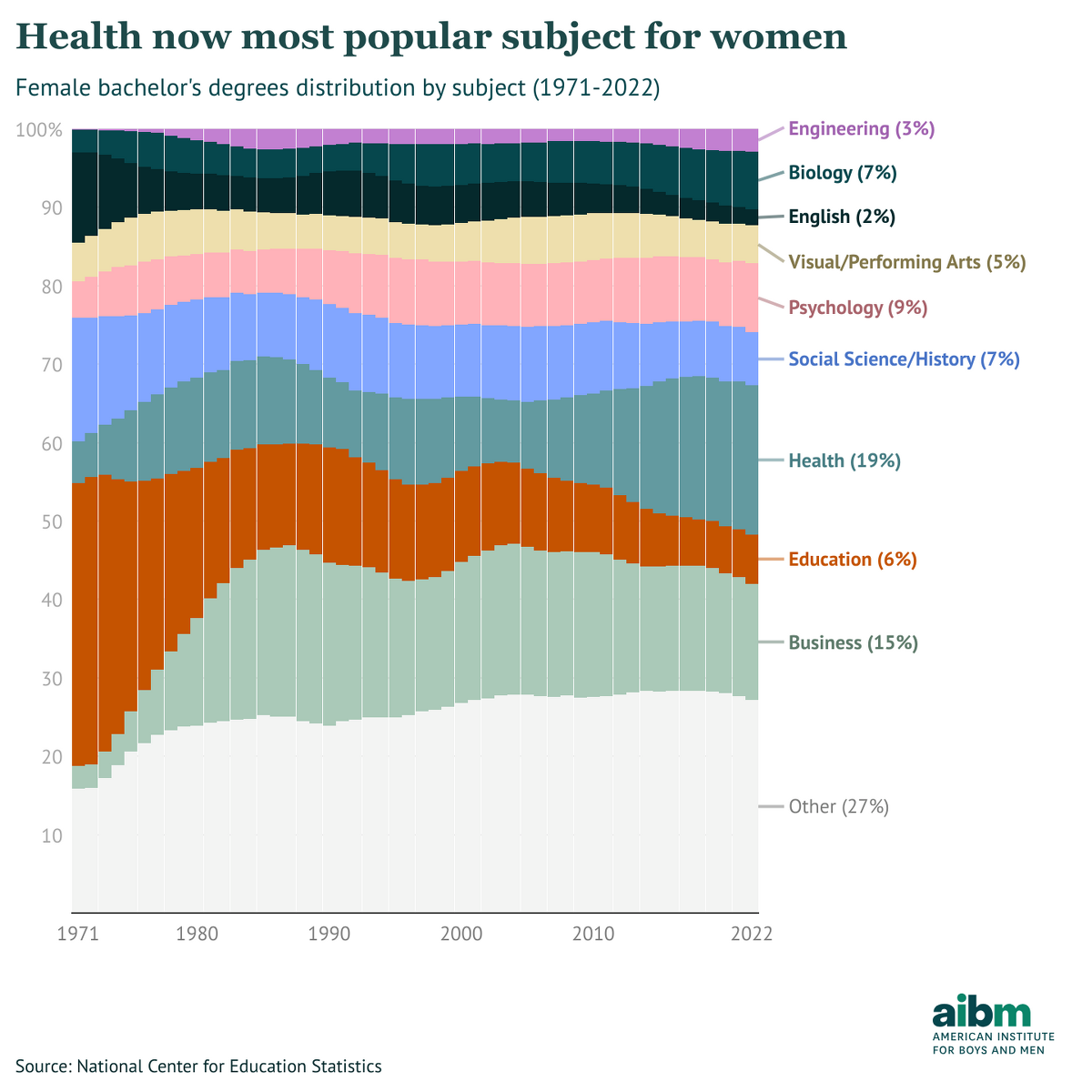 College Majors by Gender: Shifts over time - American Institute for ...